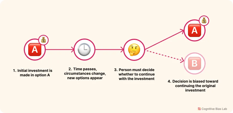 Sunk Cost Fallacy - Definition, Examples, and How to Overcome It